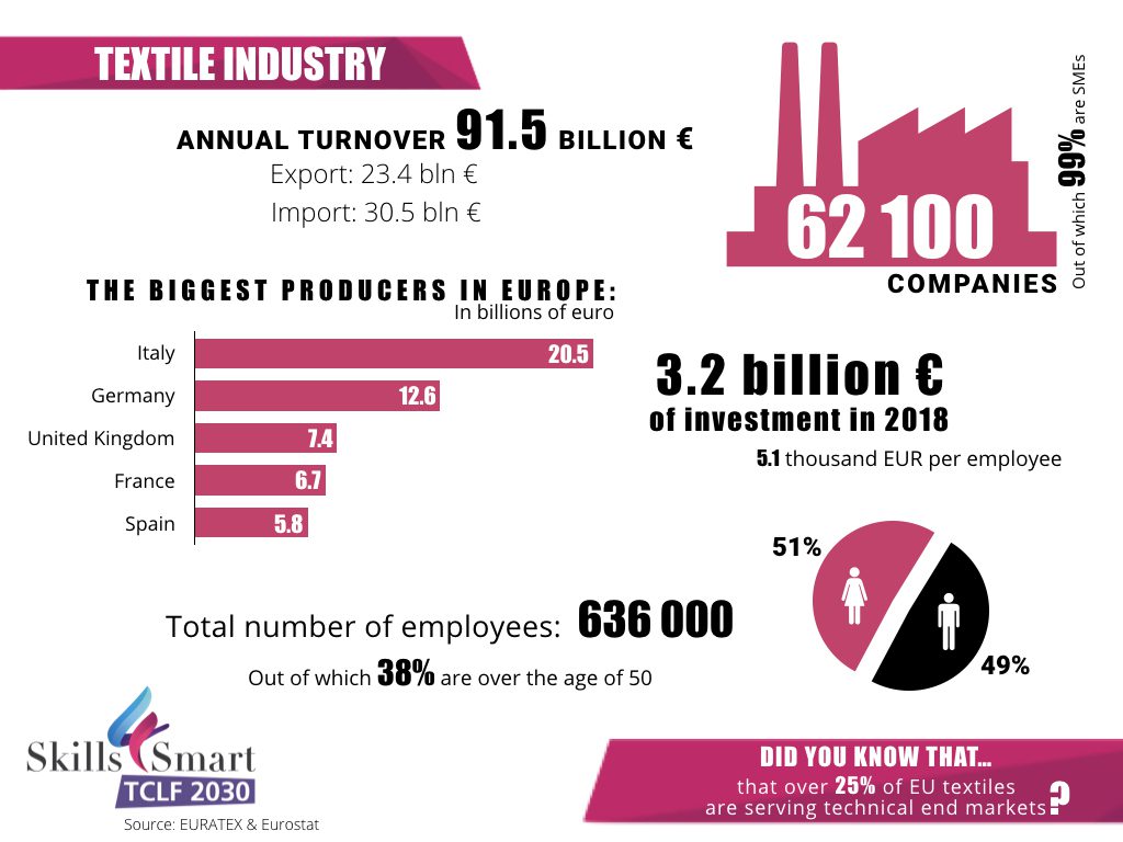 Textiles And Clothing Industries In The EU: An Ongoing Revolution ...
